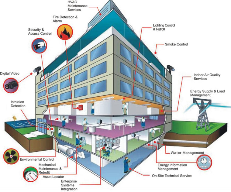 Top Building Management System (BMS) Companies in India